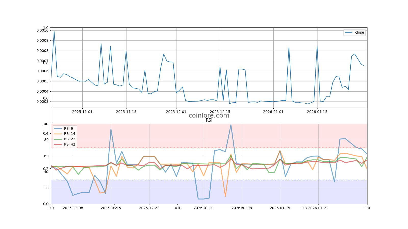 InSure DeFi RSI indicator