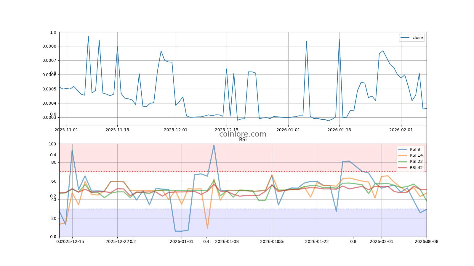 InSure DeFi RSI indicator