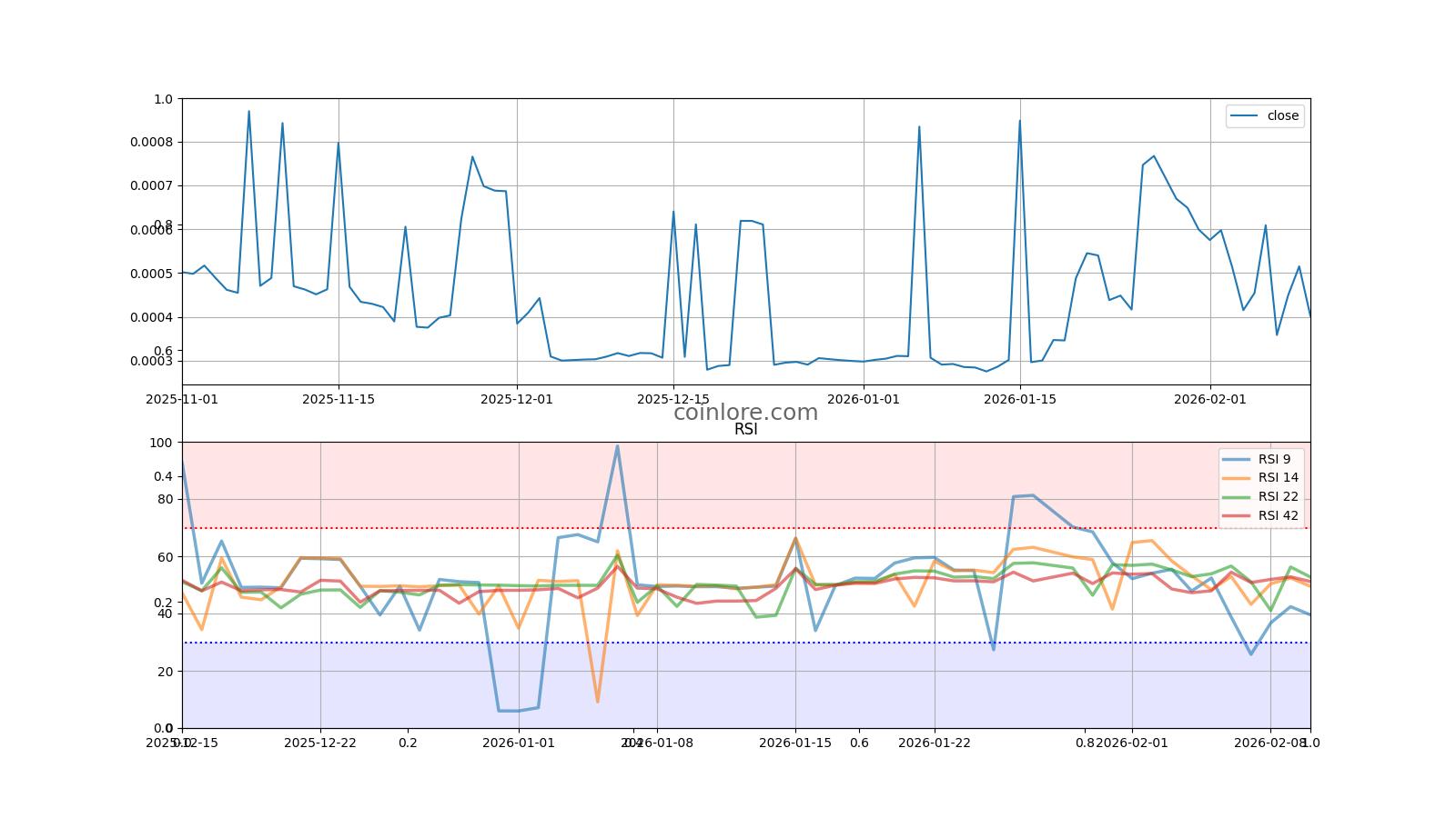 inSure DeFi RSI indicator
