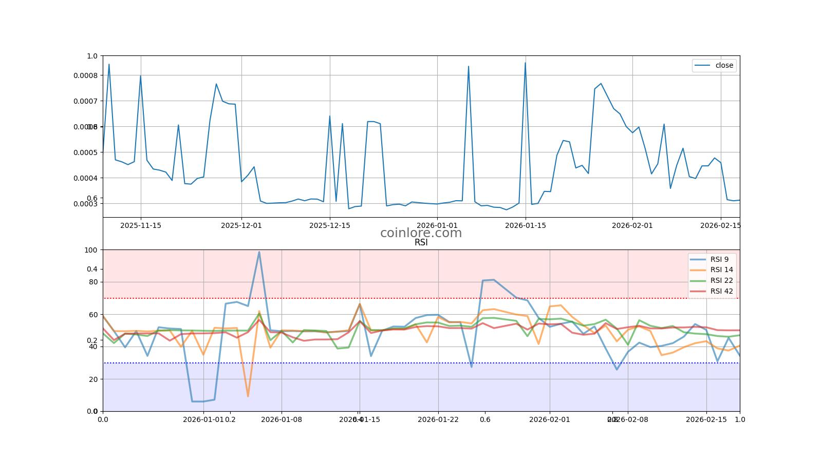 InSure DeFi RSI indicator