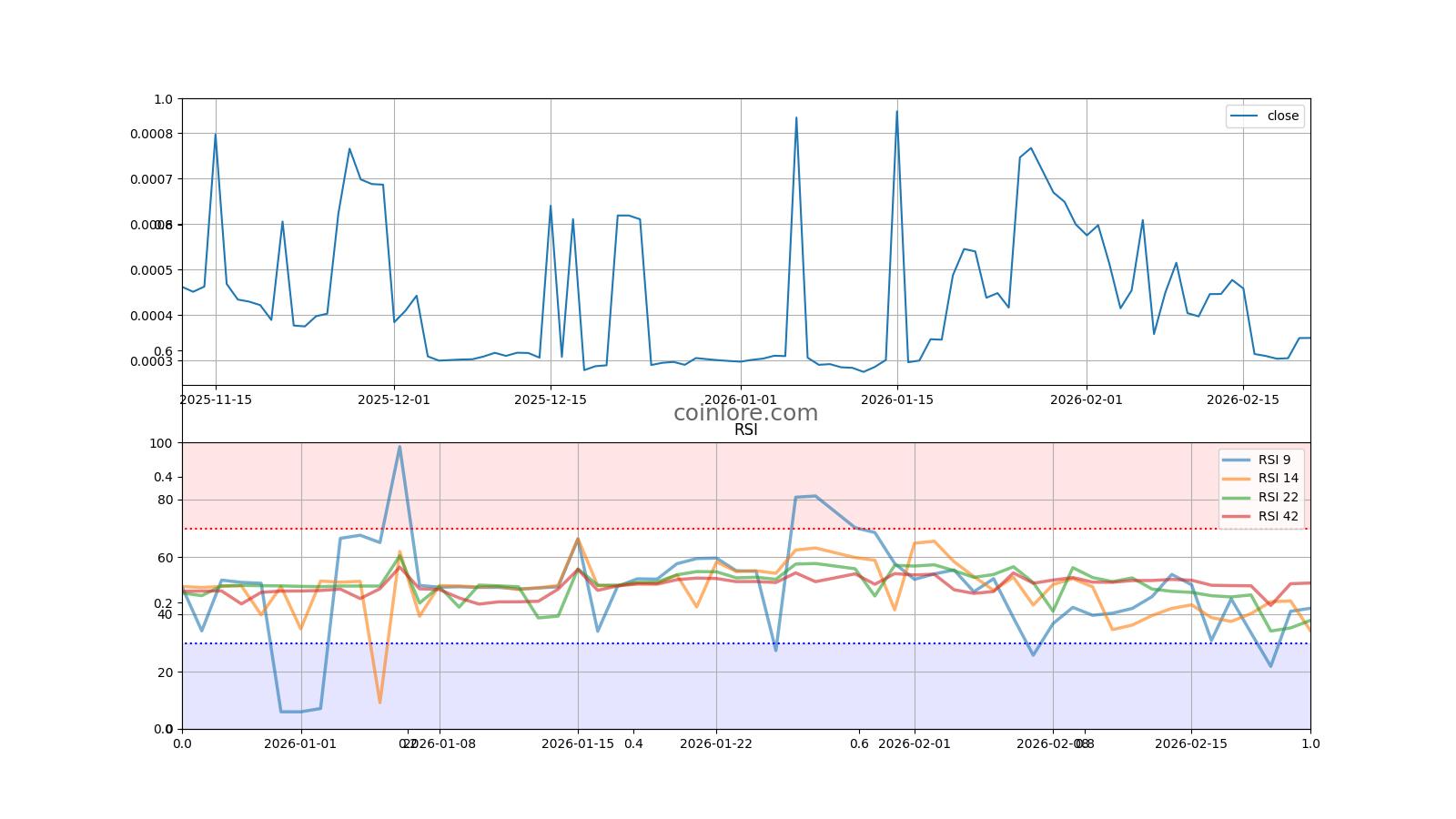 InSure DeFi RSI indicator