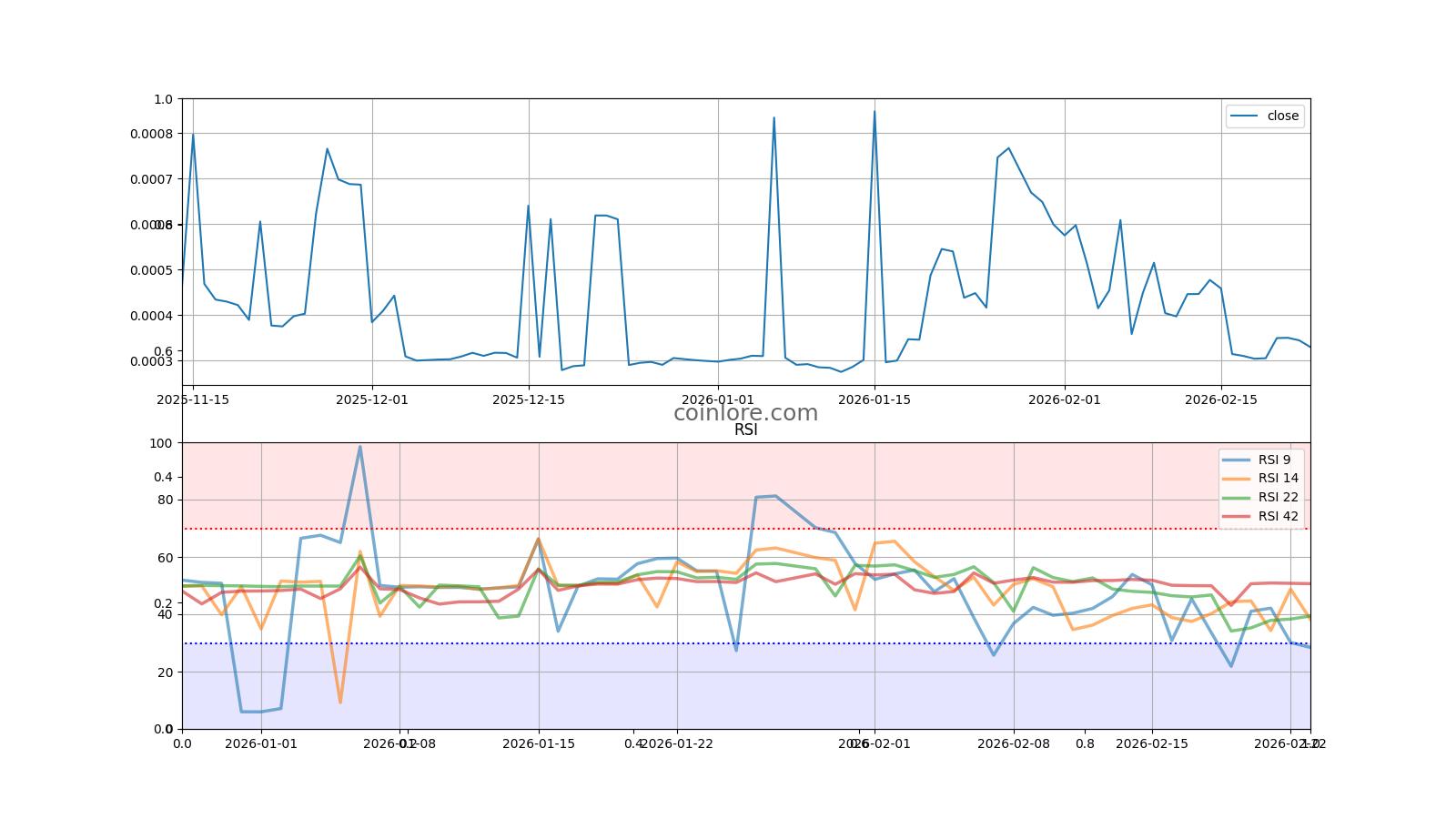 InSure DeFi RSI indicator