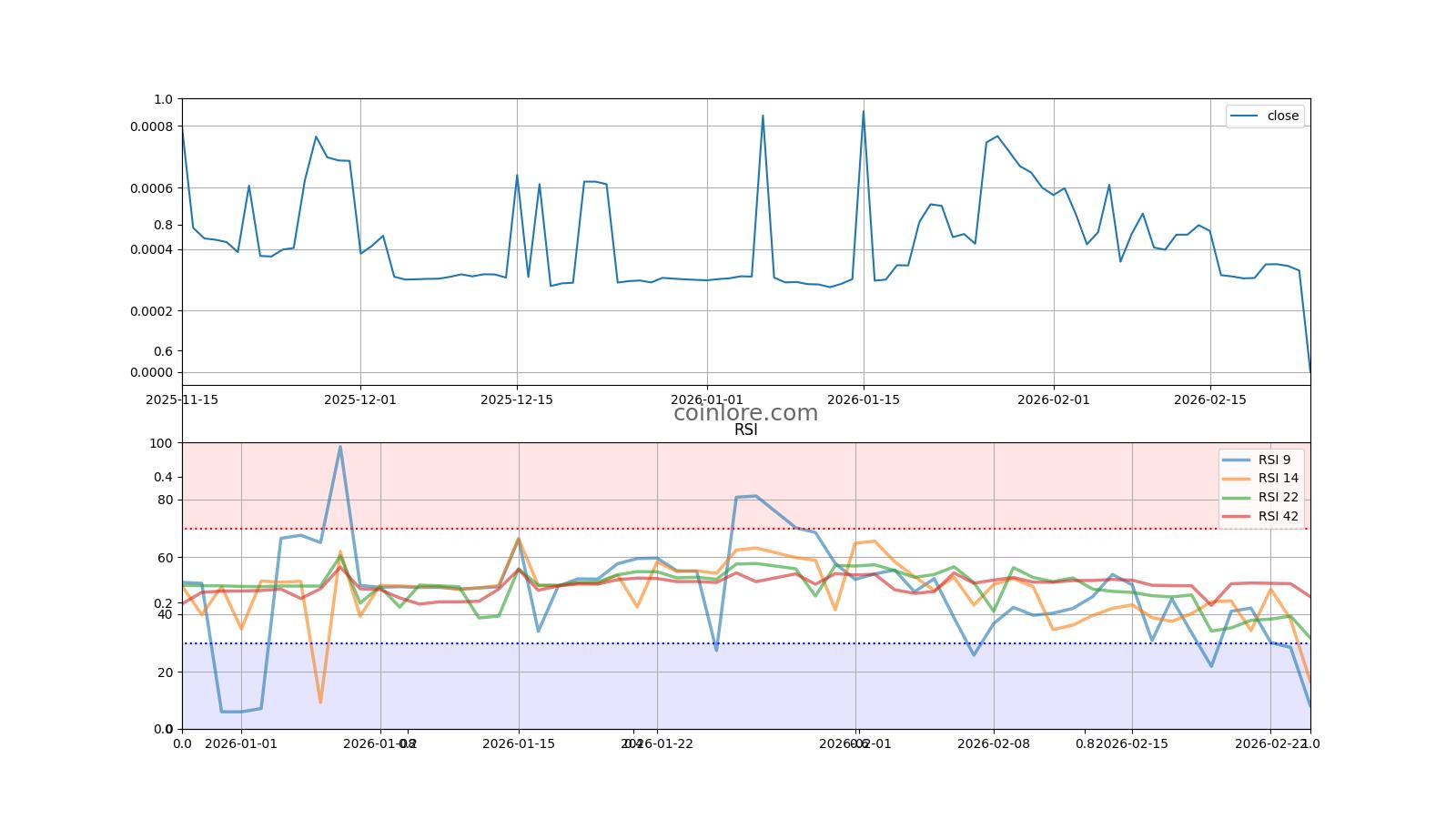 InSure DeFi RSI indicator