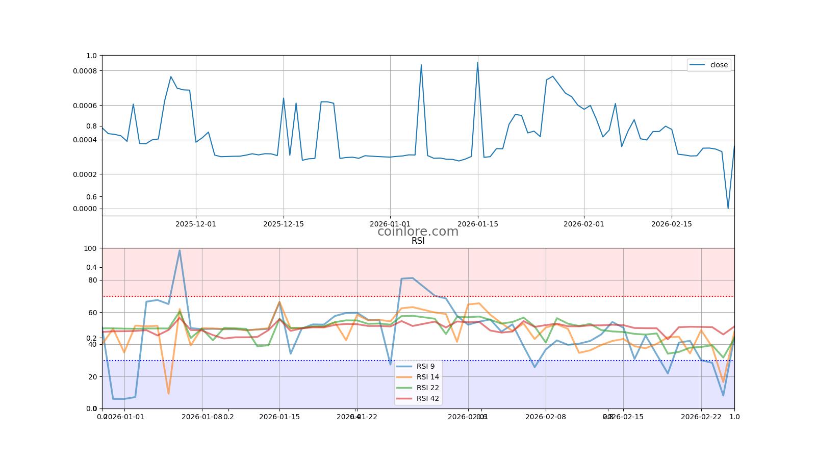 InSure DeFi RSI indicator
