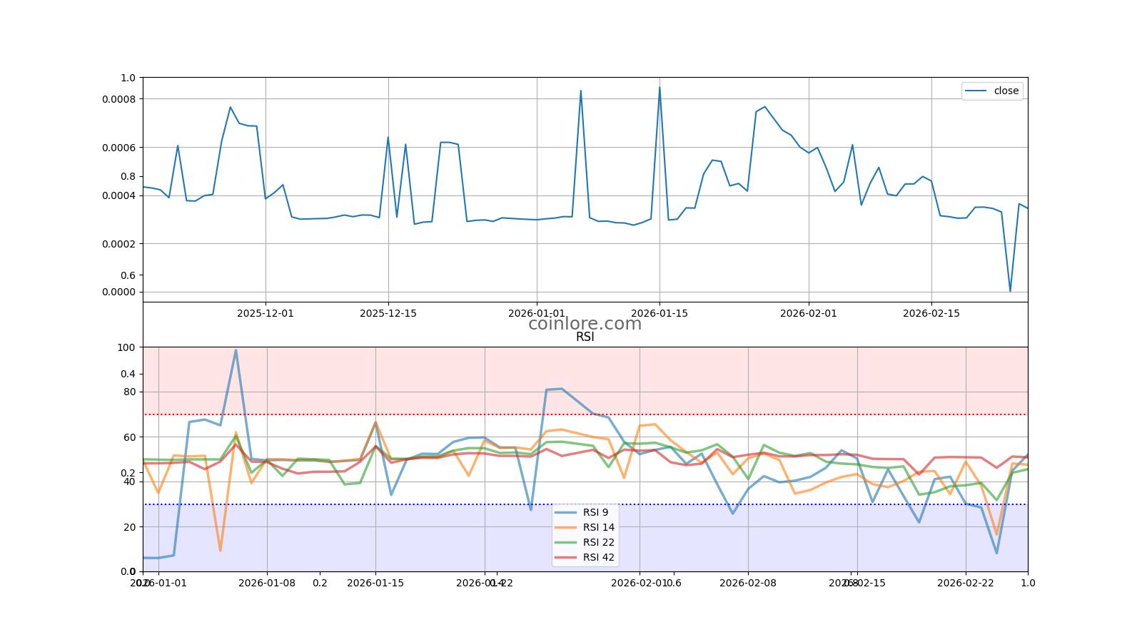 InSure DeFi RSI indicator
