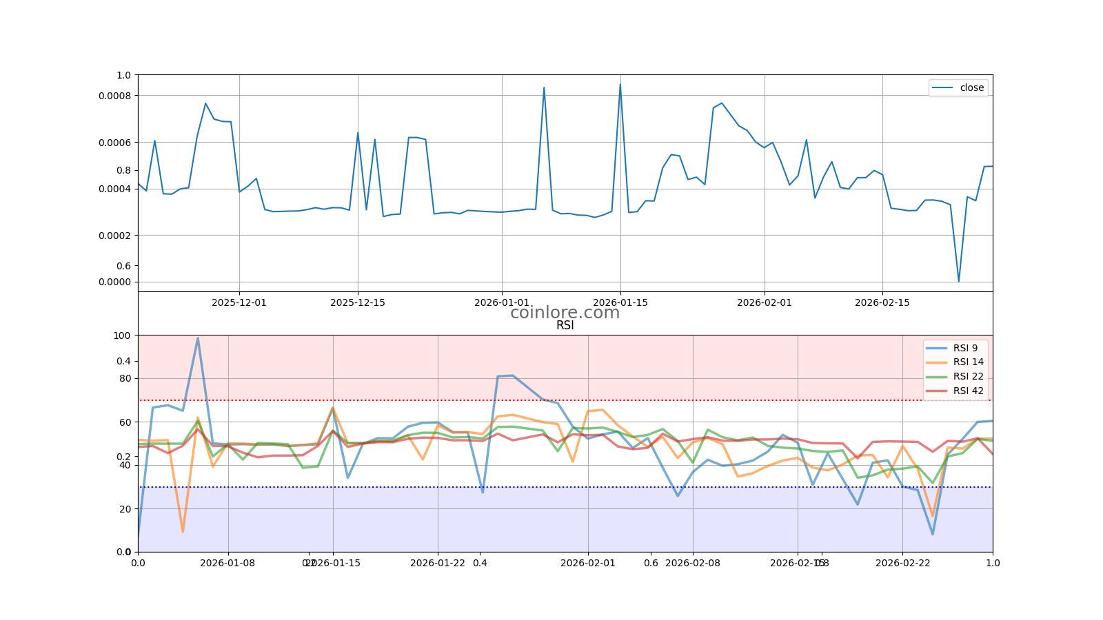 InSure DeFi RSI indicator