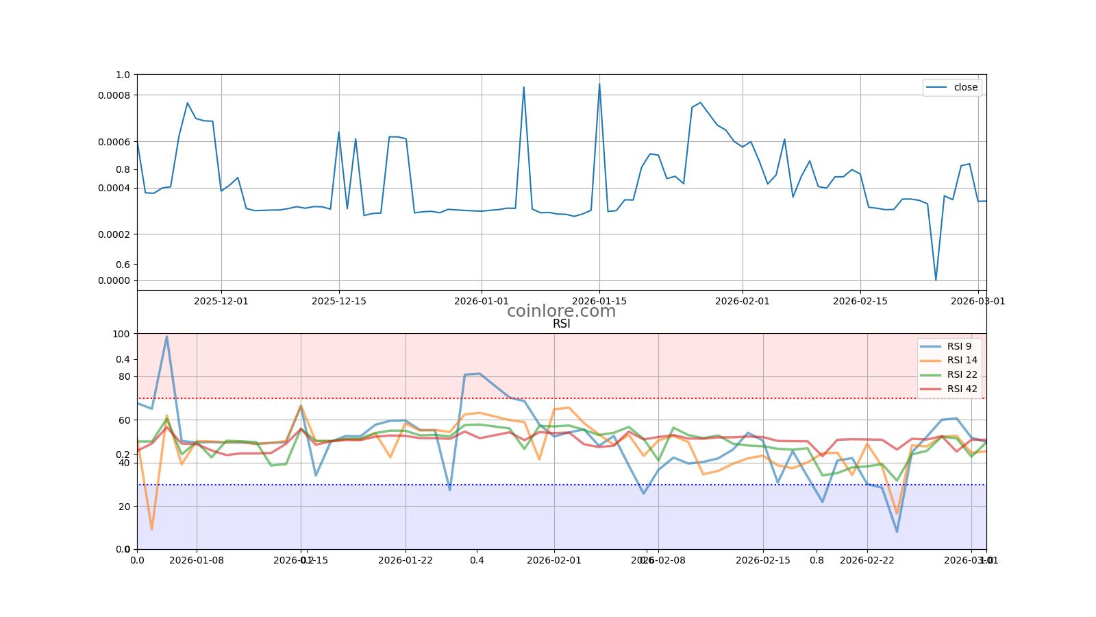 InSure DeFi RSI indicator