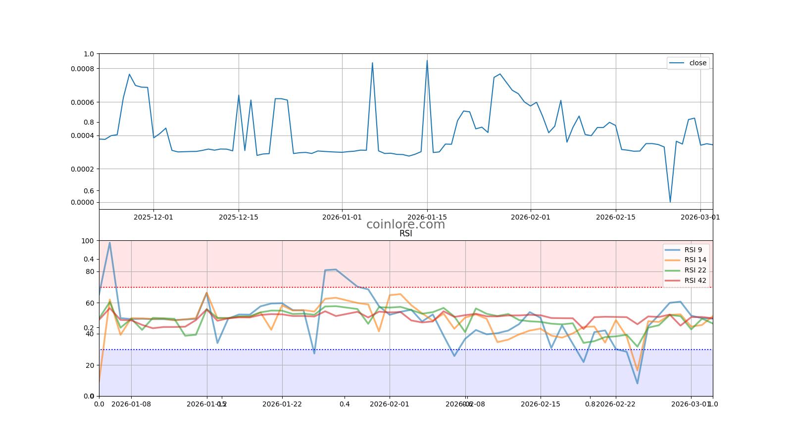 InSure DeFi RSI indicator