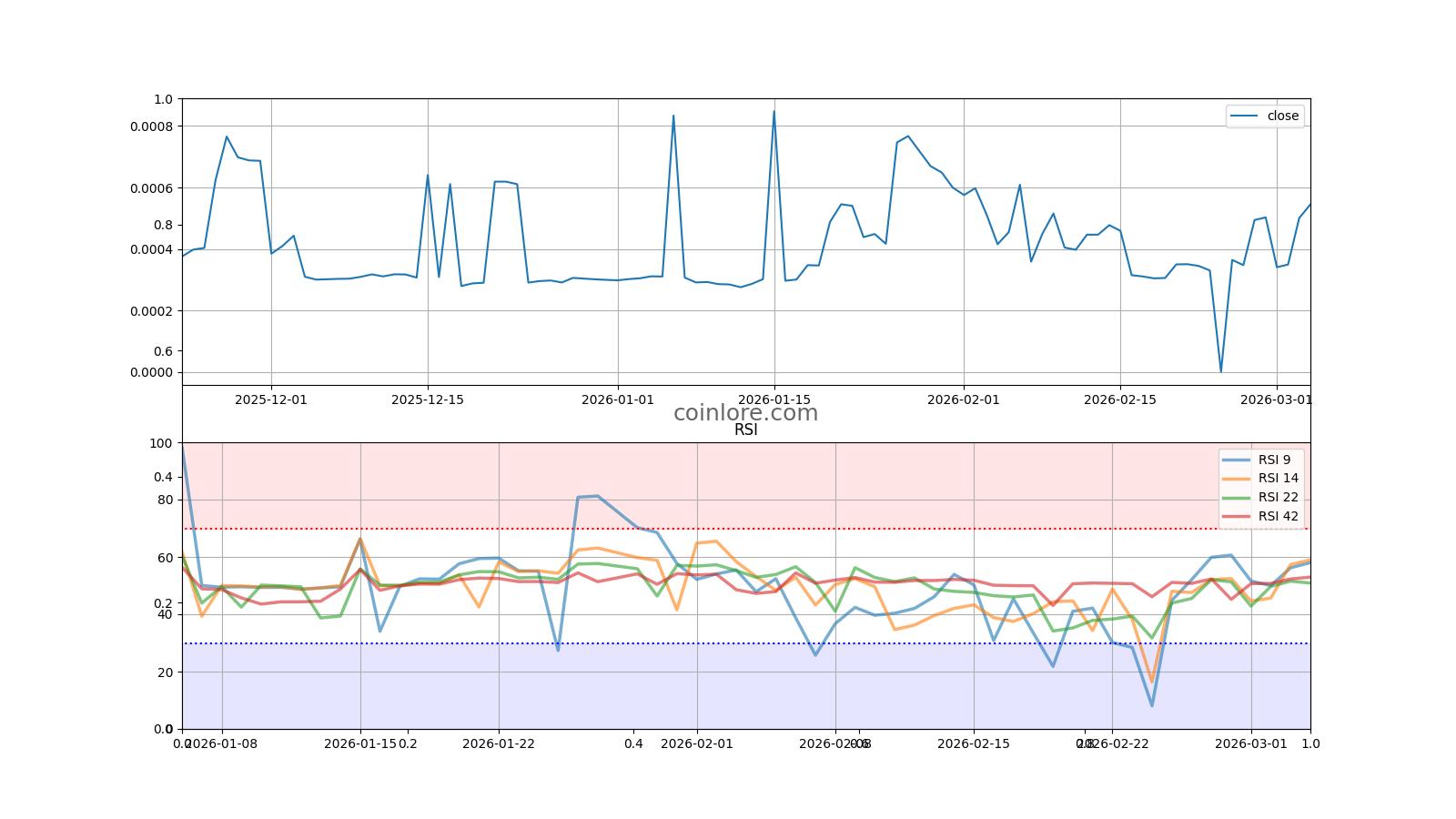 InSure DeFi RSI indicator