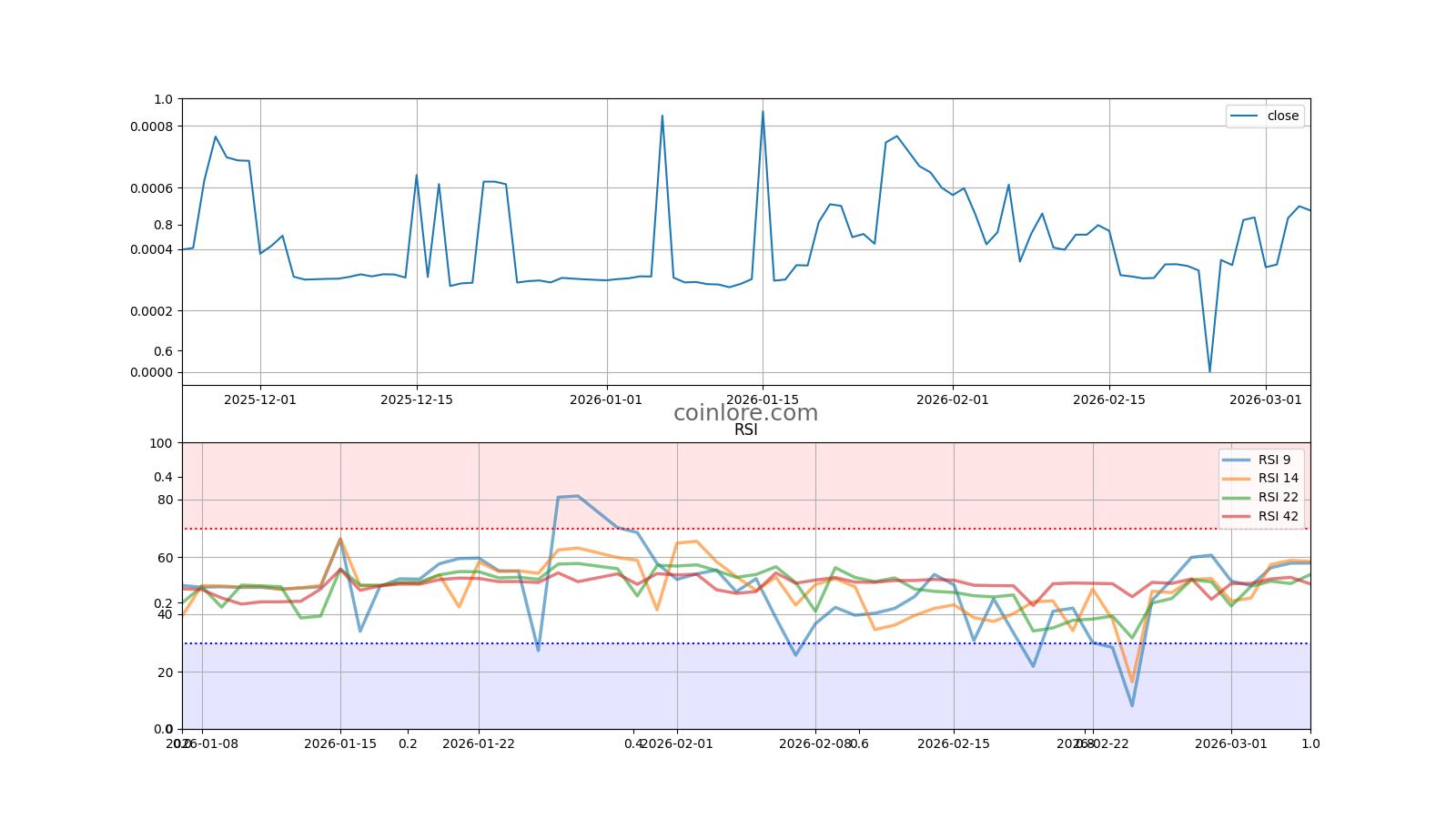 InSure DeFi RSI indicator