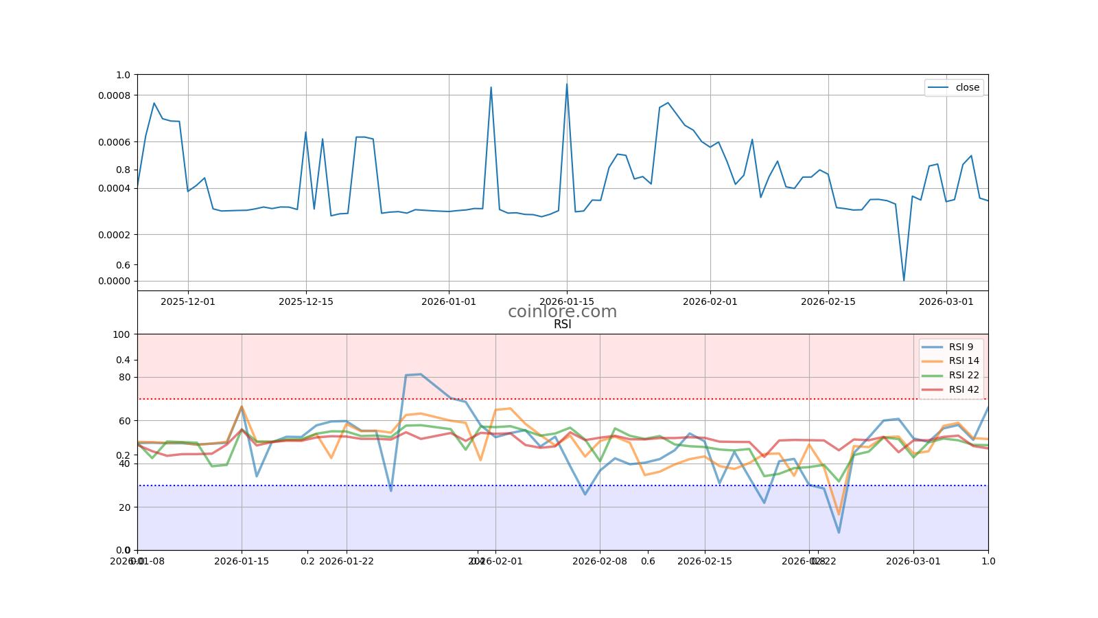 InSure DeFi RSI indicator