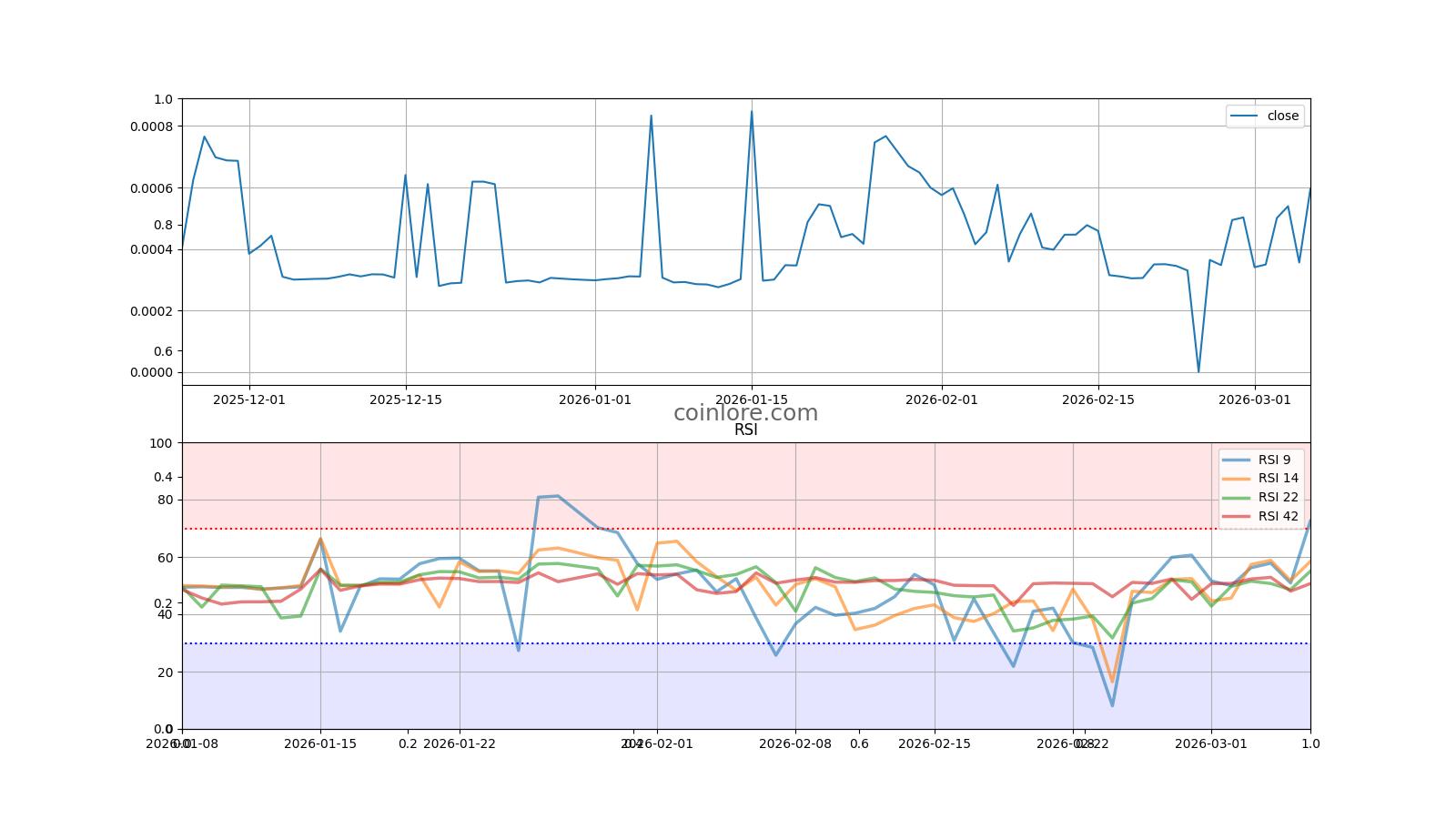 InSure DeFi RSI indicator