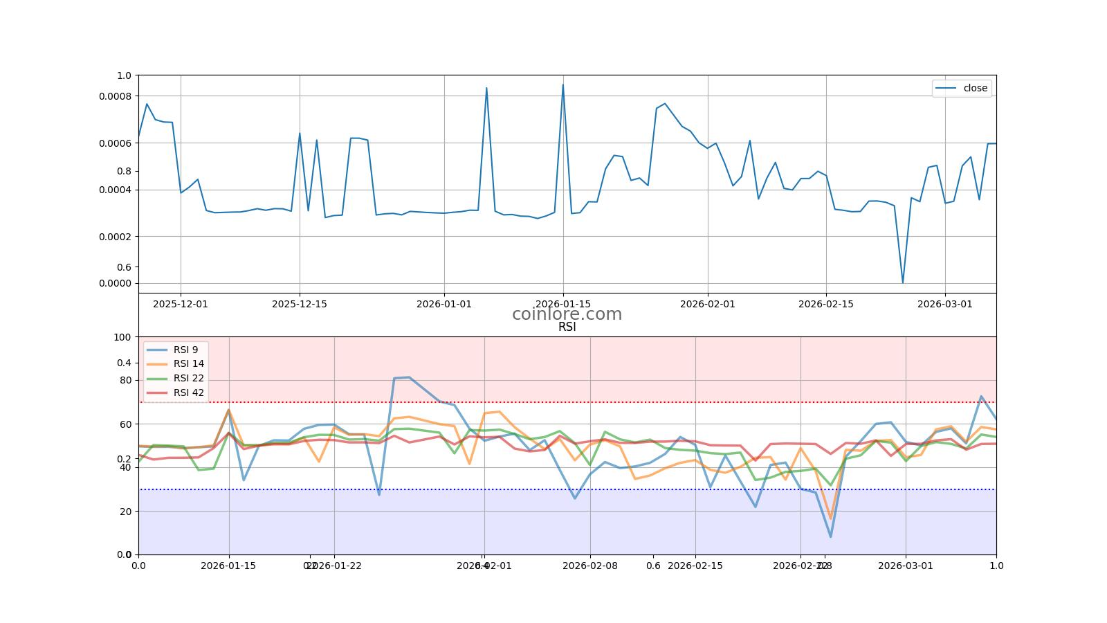 InSure DeFi RSI indicator