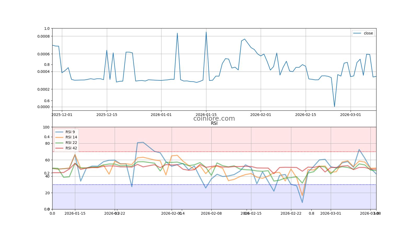 InSure DeFi RSI indicator