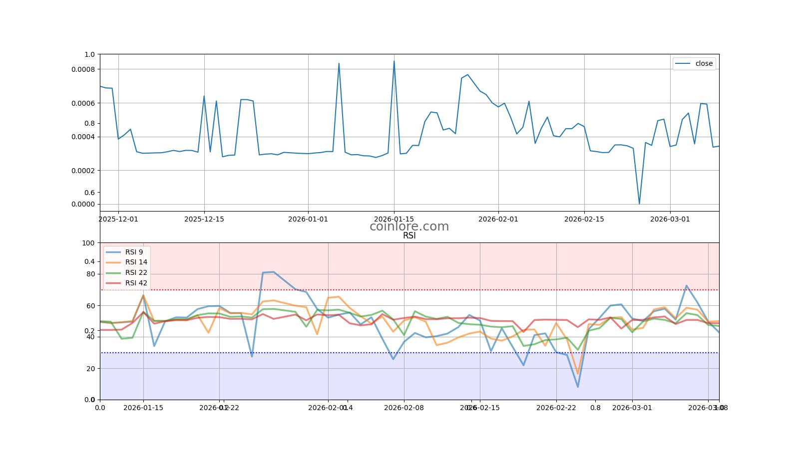 InSure DeFi RSI indicator