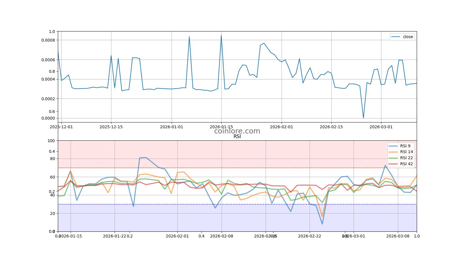 InSure DeFi RSI indicator