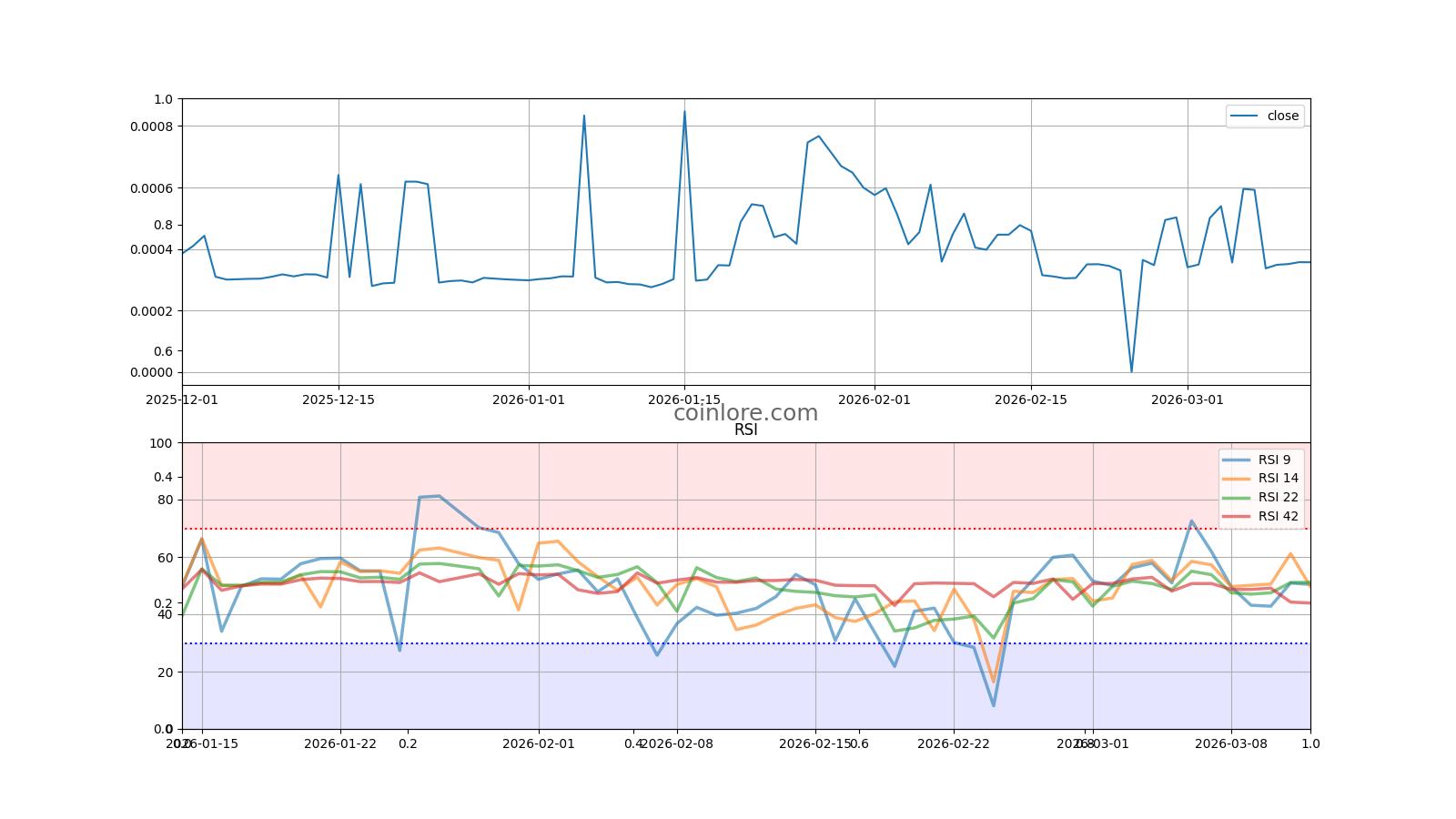 InSure DeFi RSI indicator