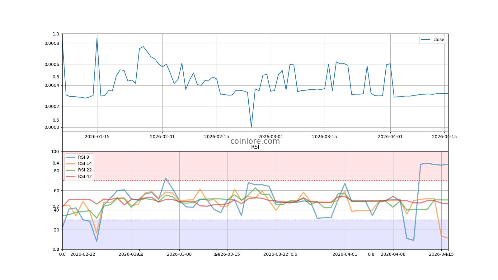 InSure DeFi RSI indicator