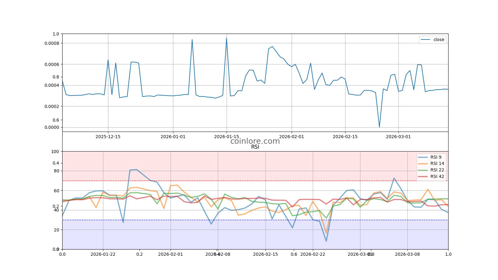 InSure DeFi RSI indicator