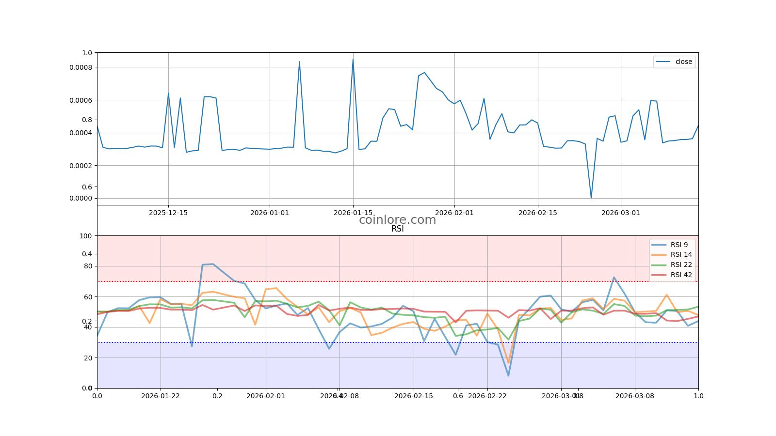 InSure DeFi RSI indicator