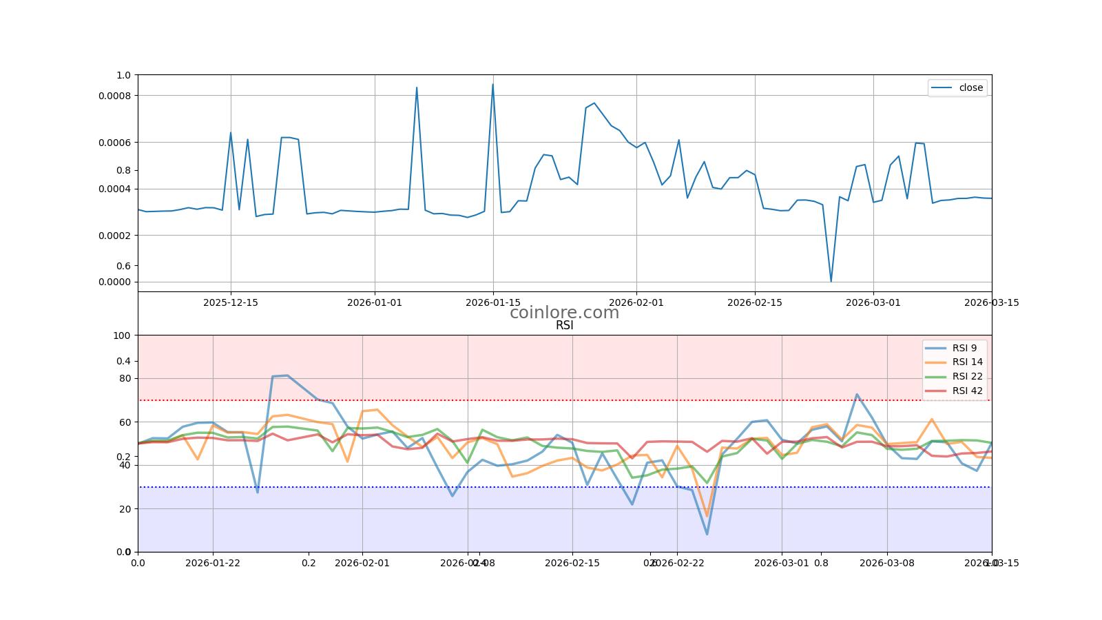 InSure DeFi RSI indicator