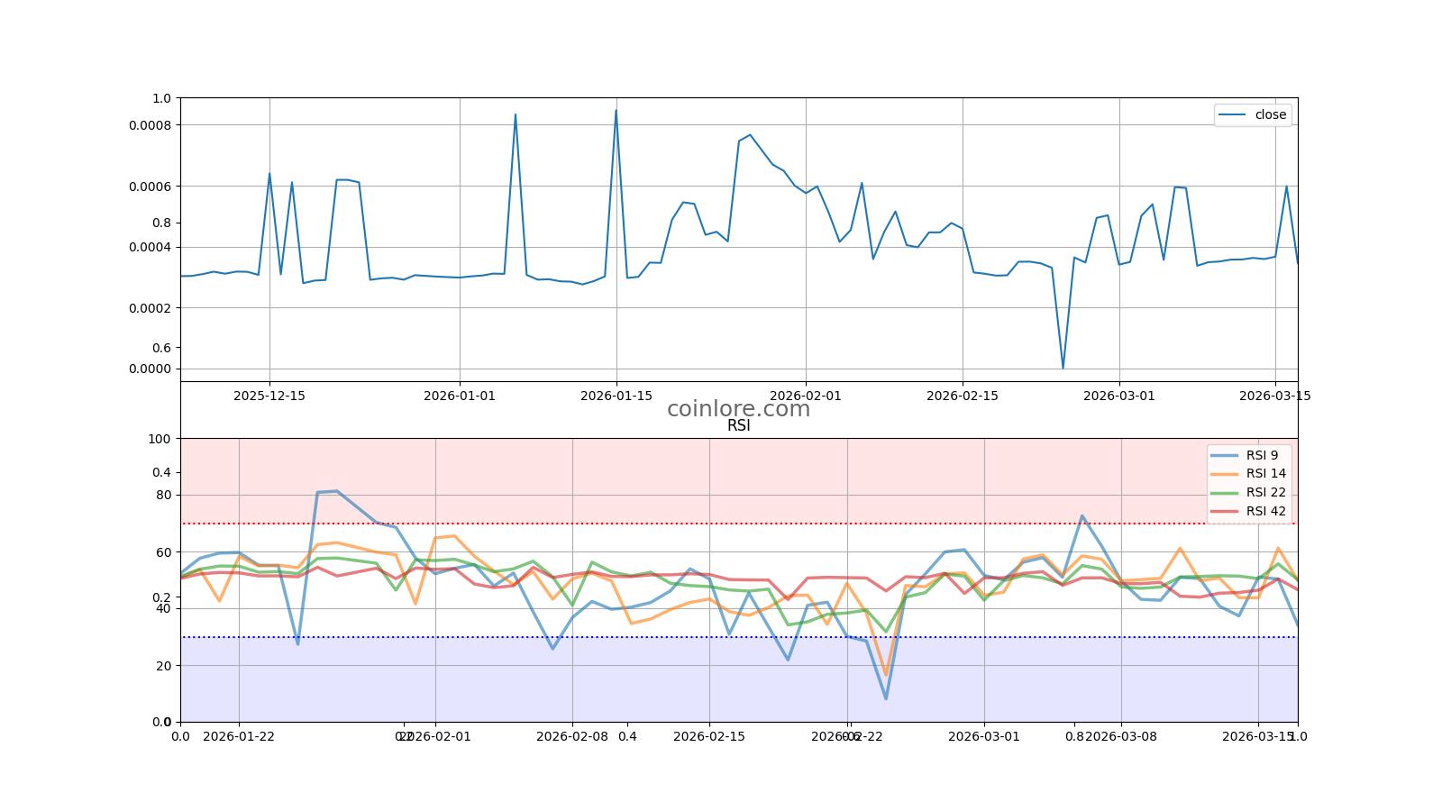 InSure DeFi RSI indicator
