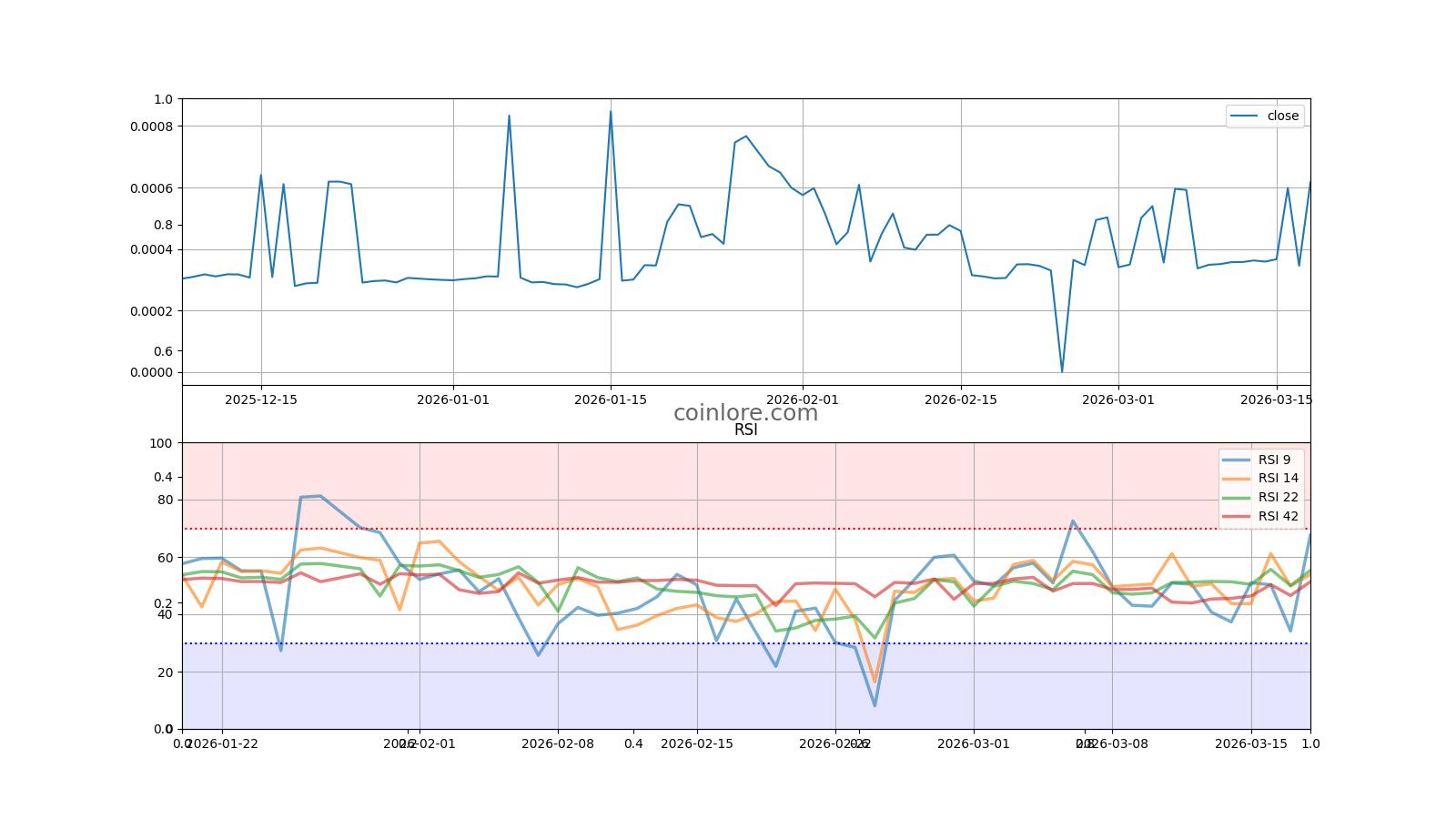 InSure DeFi RSI indicator