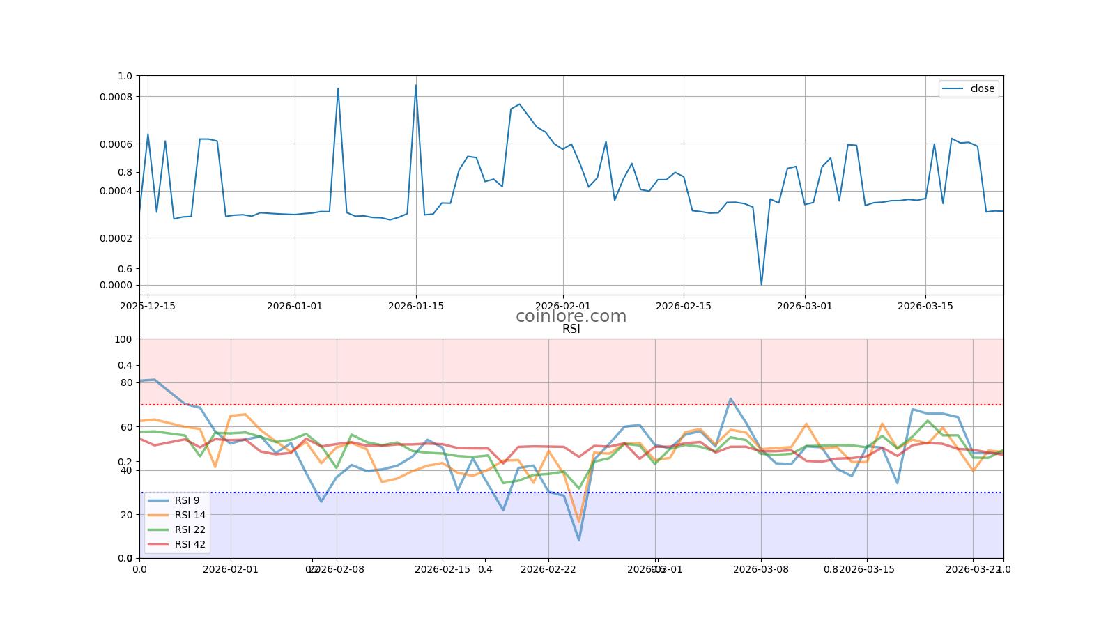 InSure DeFi RSI indicator