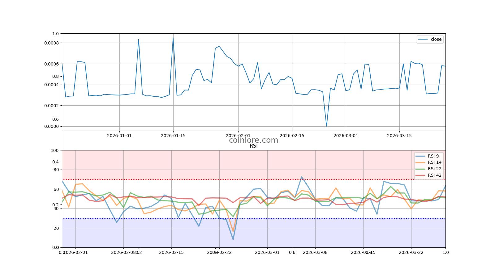 inSure DeFi RSI indicator