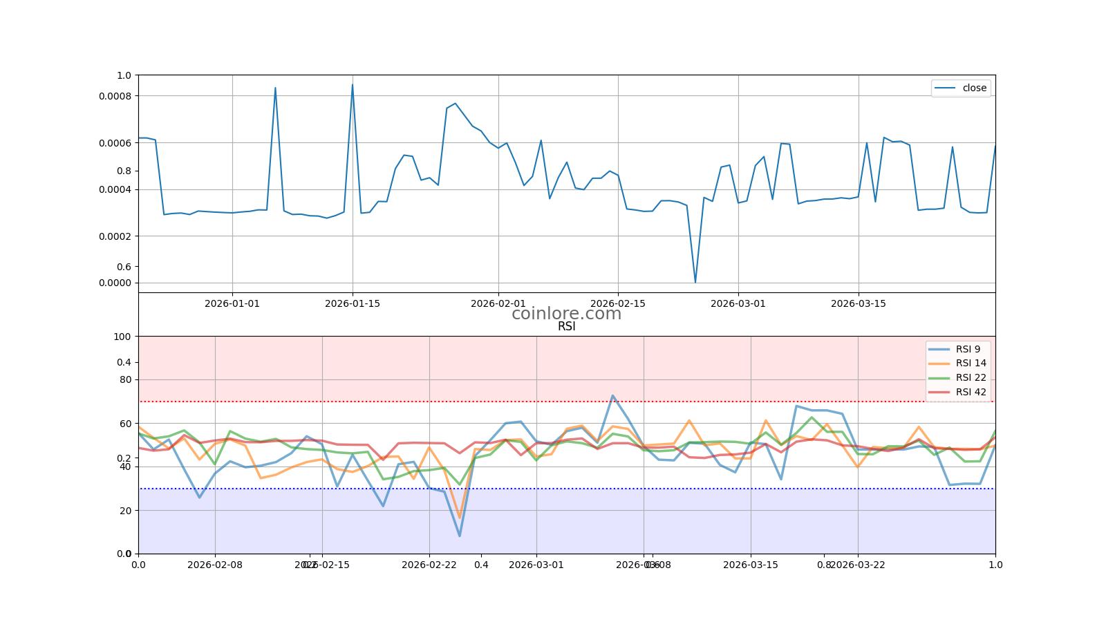 InSure DeFi RSI indicator