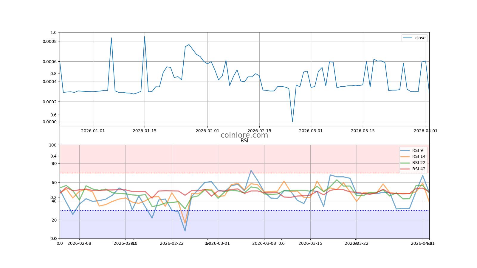 InSure DeFi RSI indicator