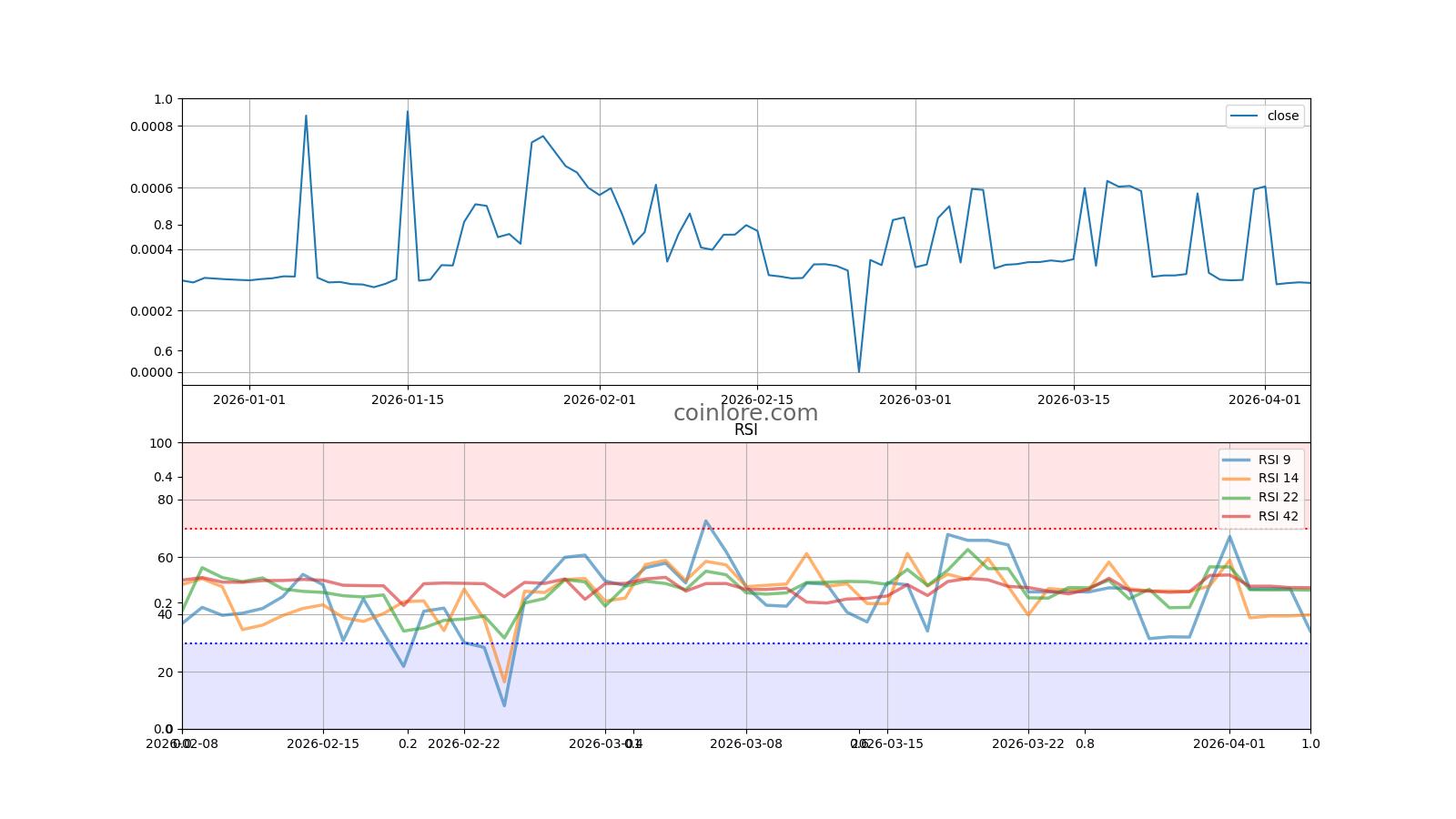 InSure DeFi RSI indicator