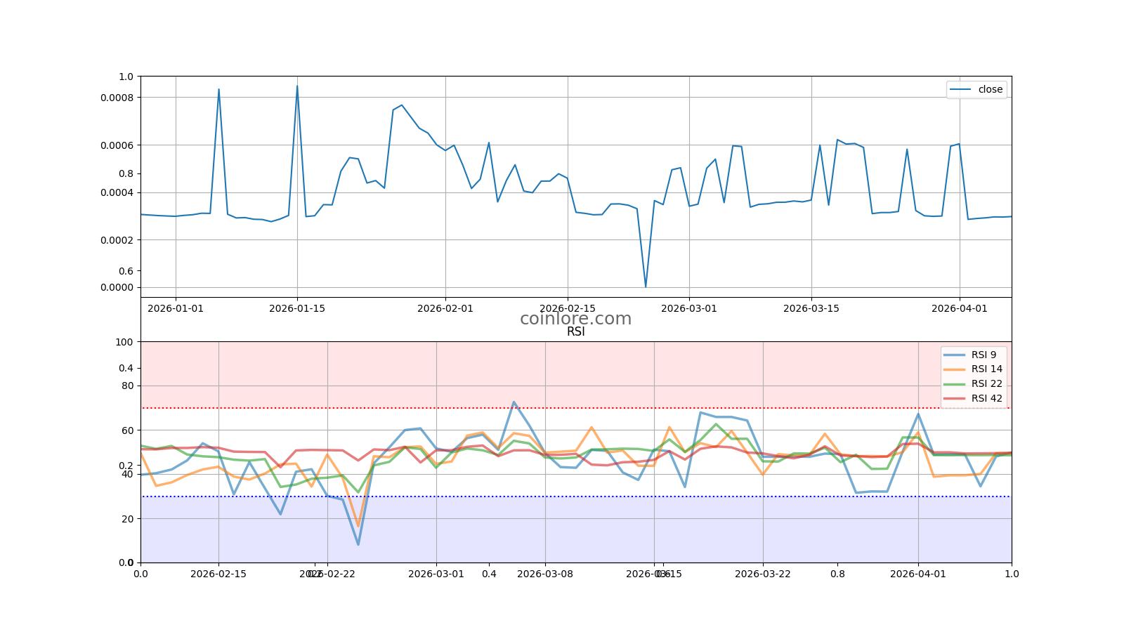 InSure DeFi RSI indicator