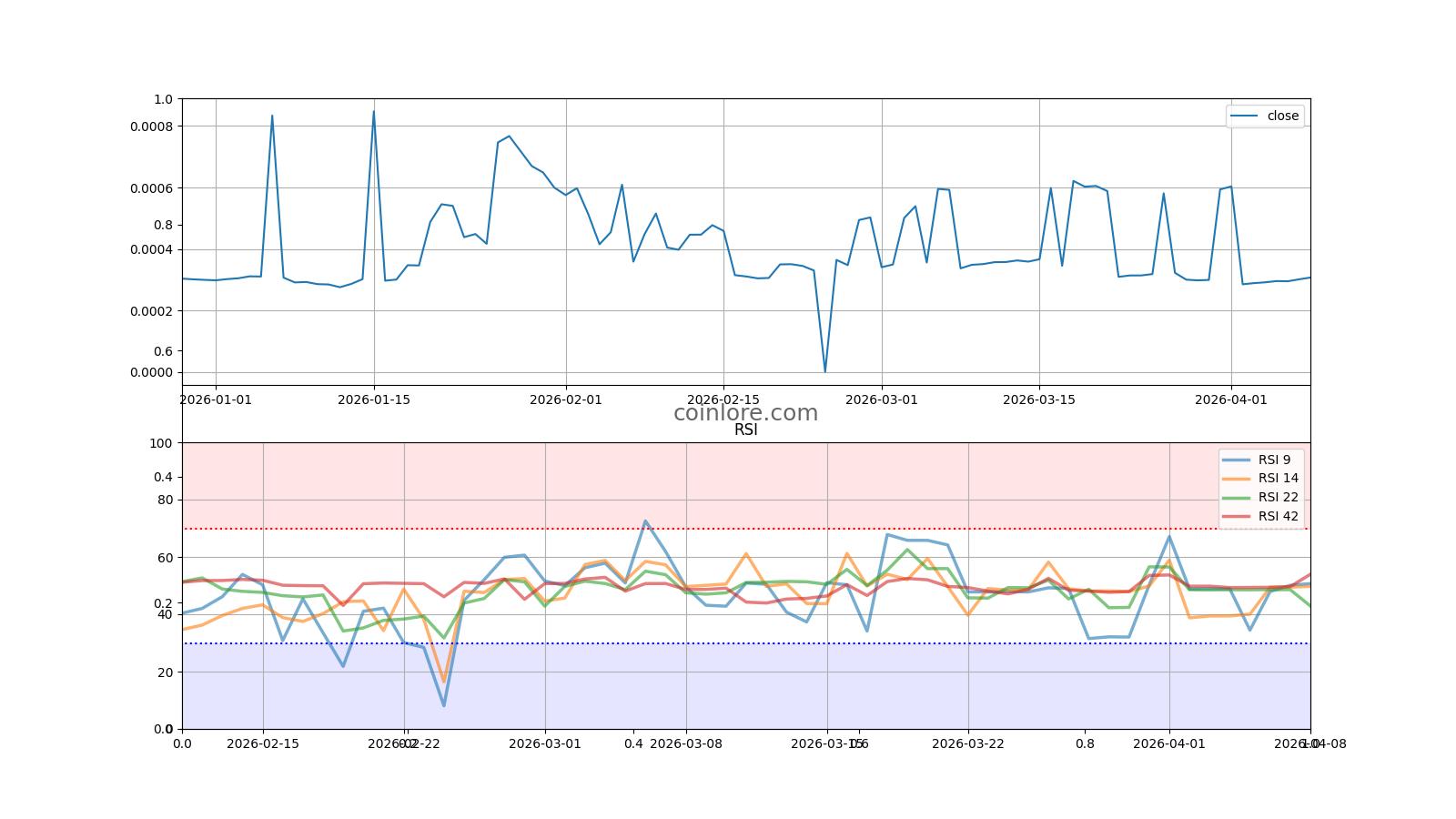 InSure DeFi RSI indicator