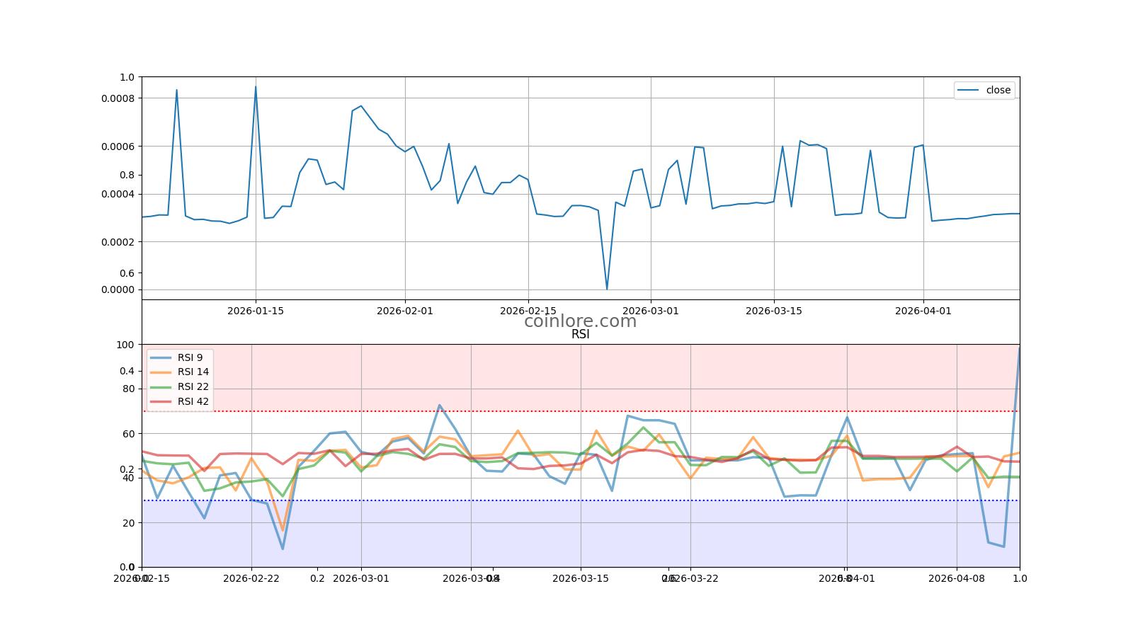 inSure DeFi RSI indicator