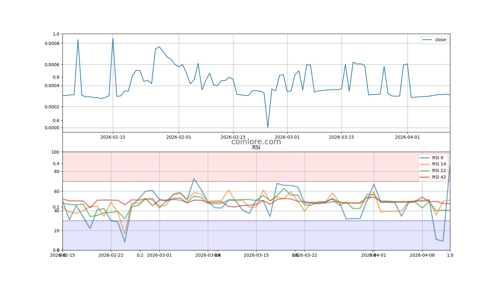 InSure DeFi RSI indicator