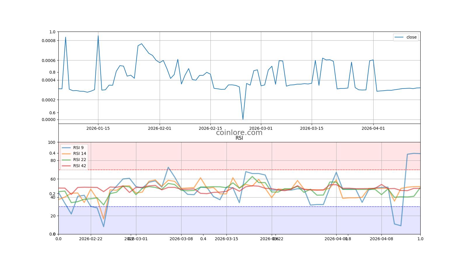InSure DeFi RSI indicator