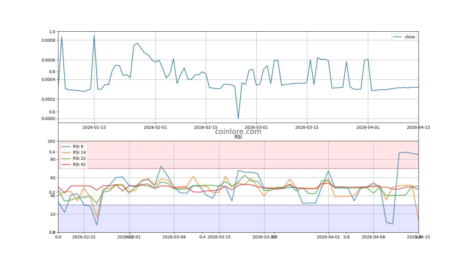 InSure DeFi RSI indicator