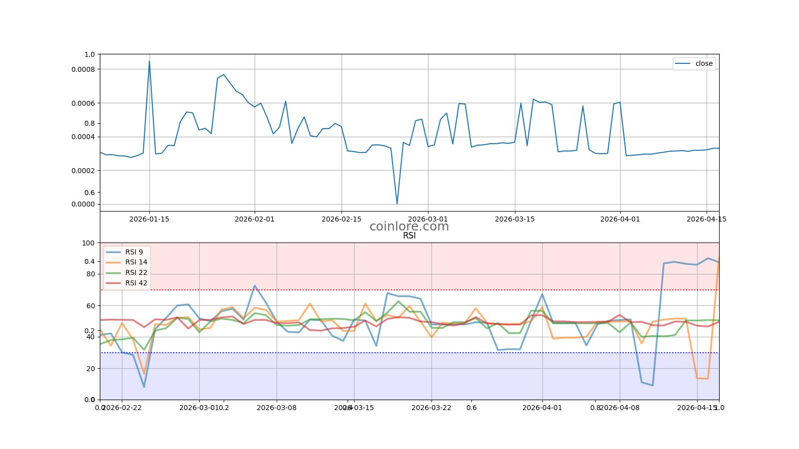 InSure DeFi RSI indicator