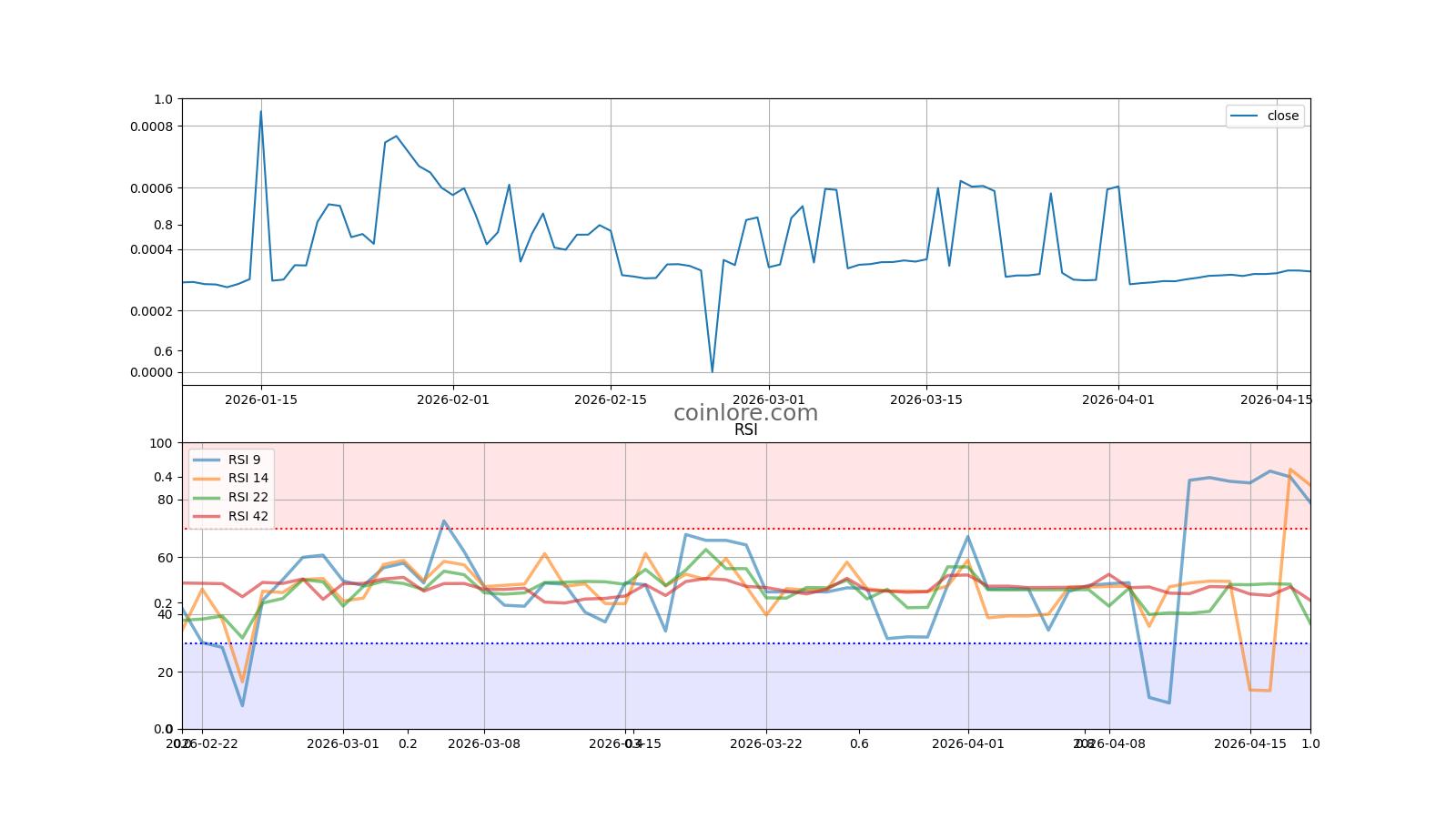 InSure DeFi RSI indicator