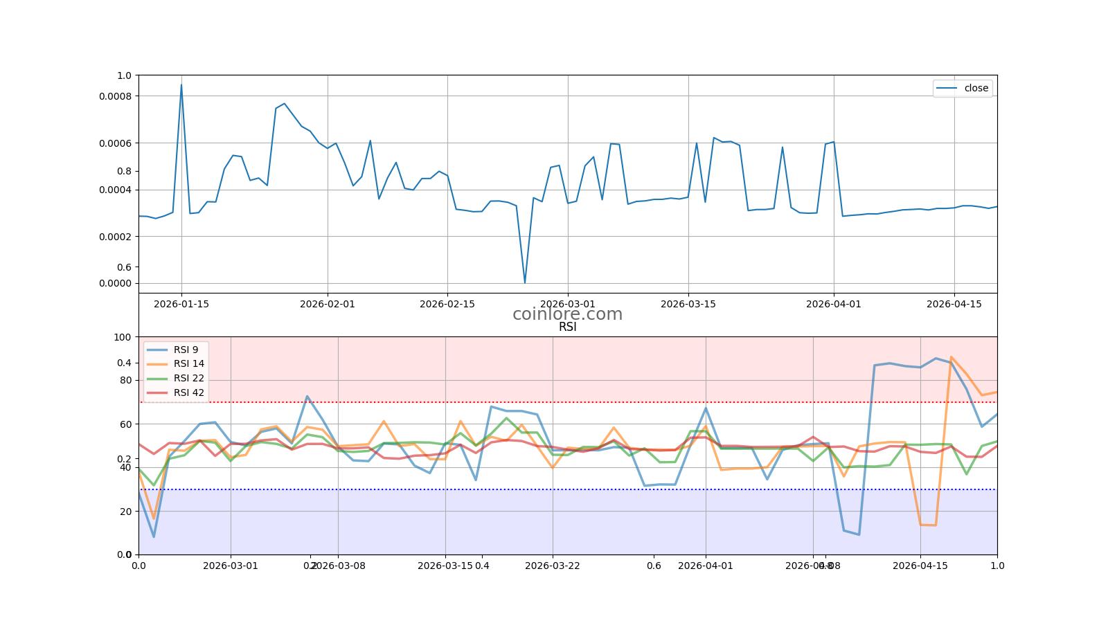 InSure DeFi RSI indicator