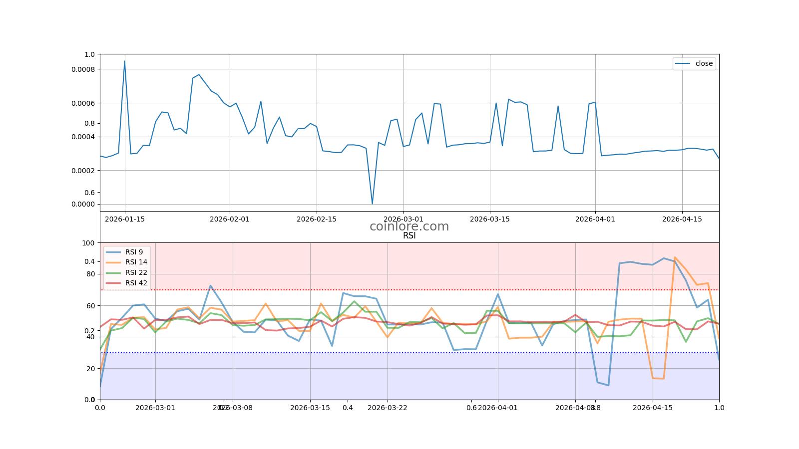 InSure DeFi RSI indicator
