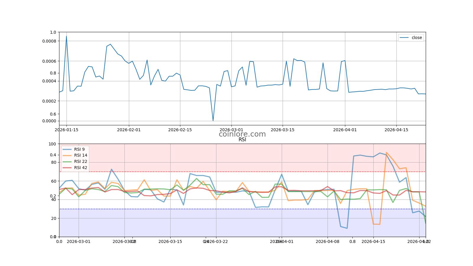 InSure DeFi RSI indicator