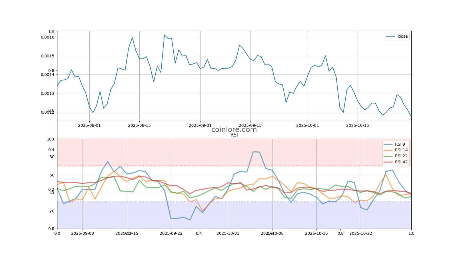 Insured Finance RSI indicator