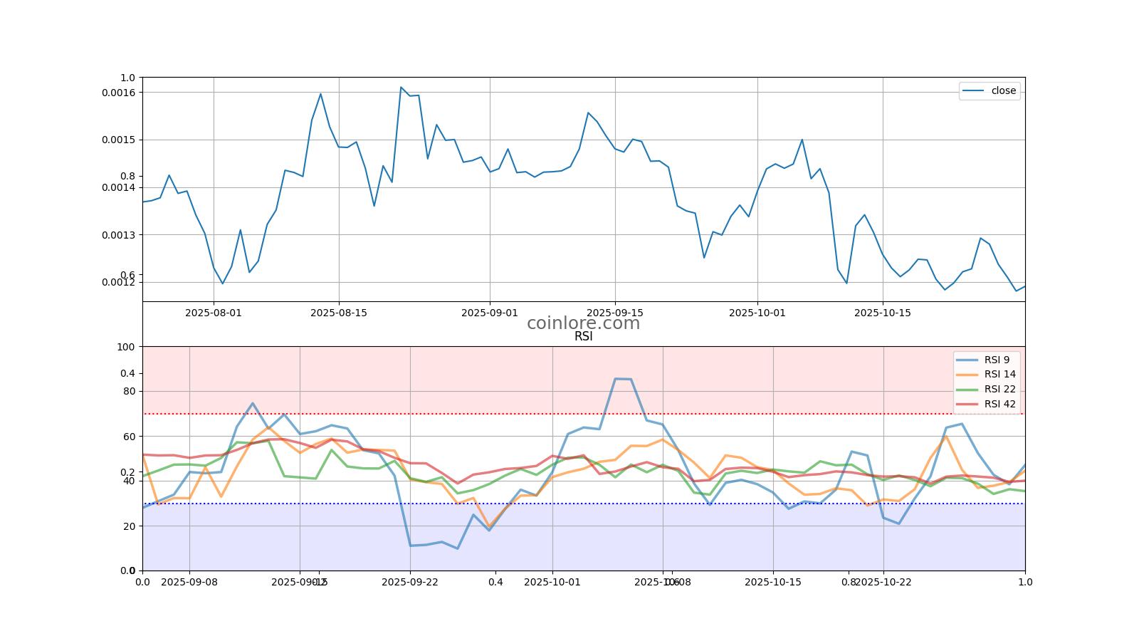 Insured Finance RSI indicator