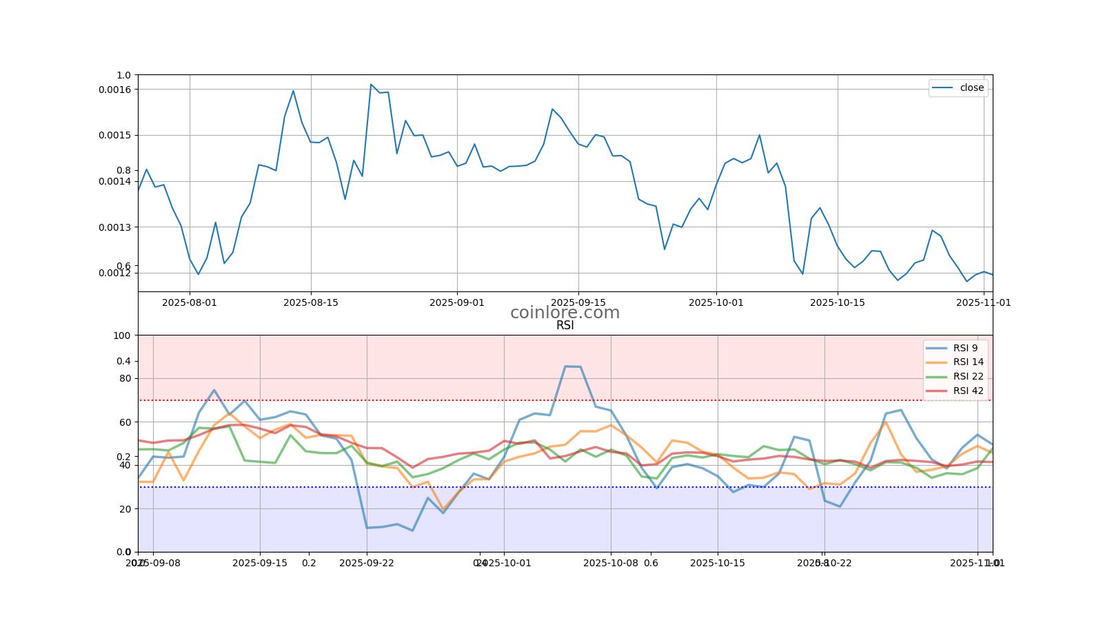 Insured Finance RSI indicator