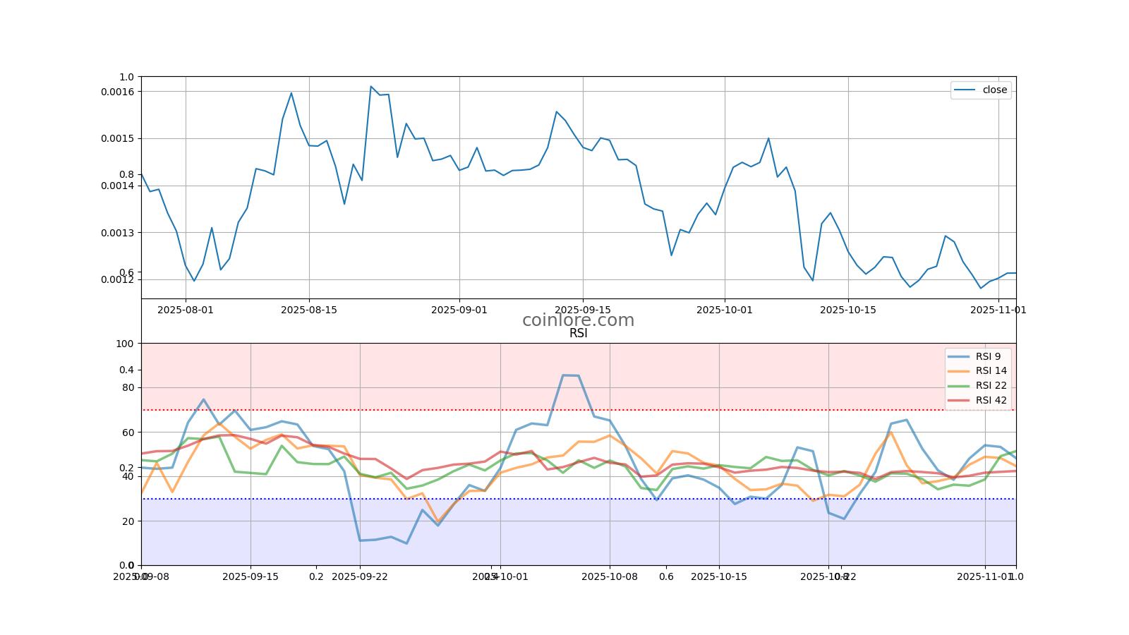 Insured Finance RSI indicator