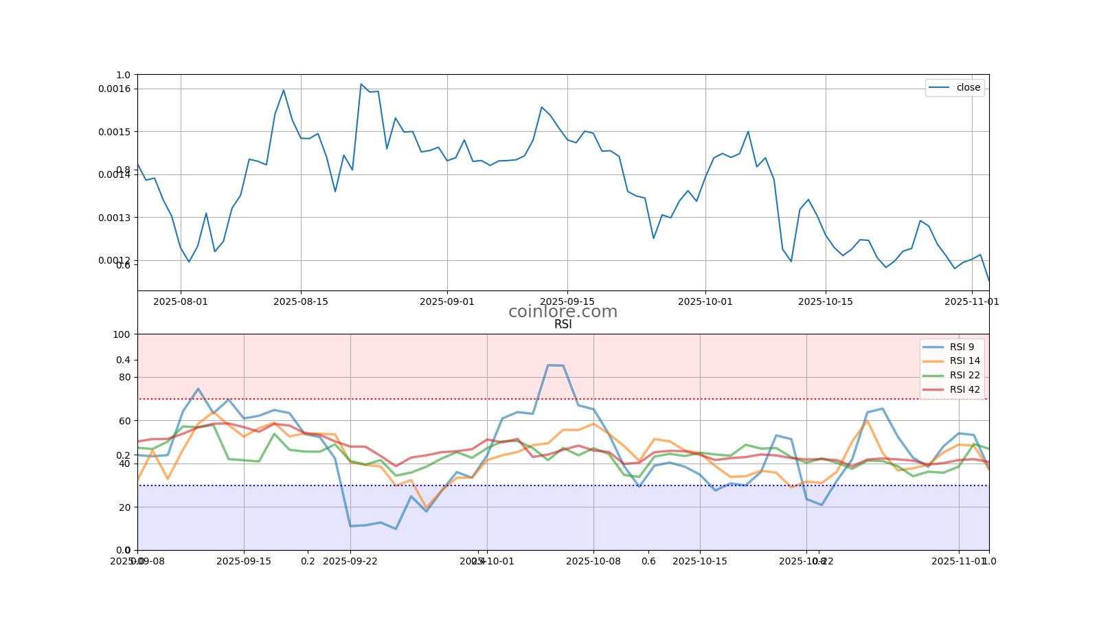 Insured Finance RSI indicator