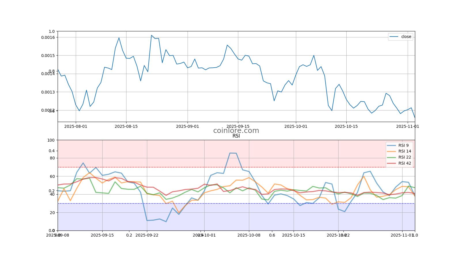 Insured Finance RSI indicator