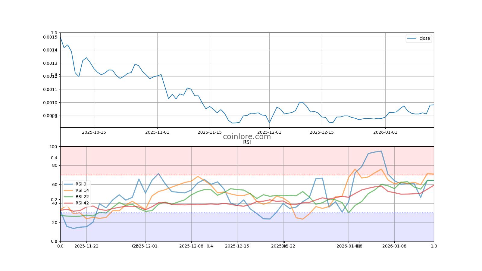 Insured Finance RSI indicator